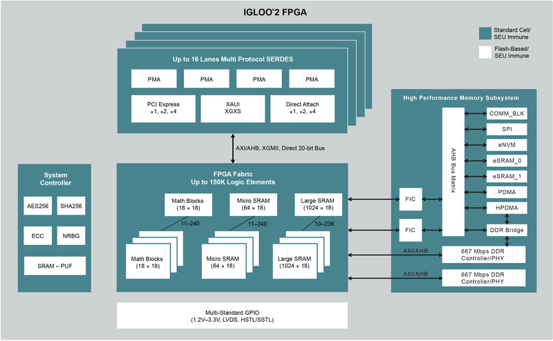 Microchip Technology 的 FPGA 概览 | DigiKey